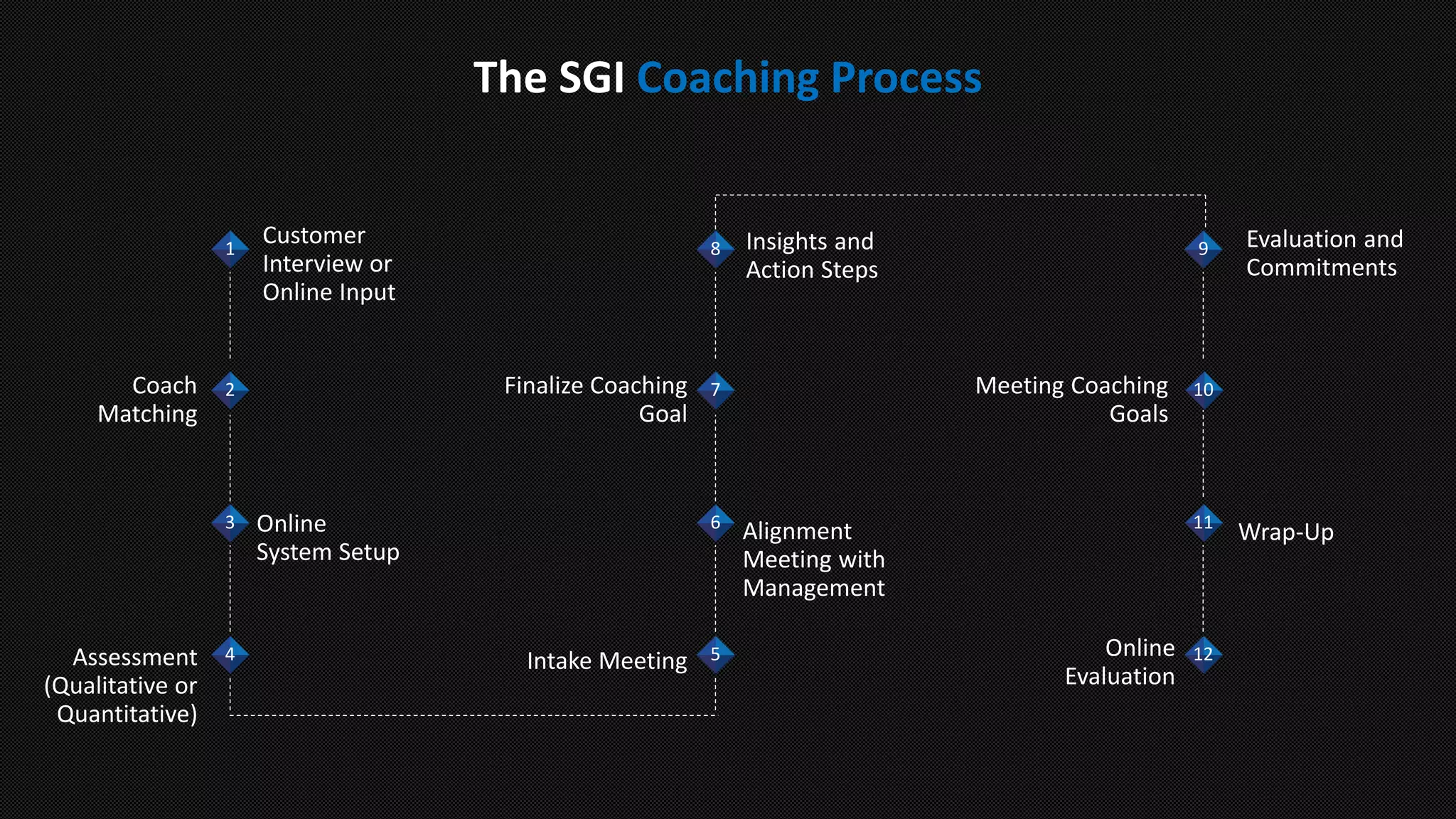 Coaching presentation (india) | PDF