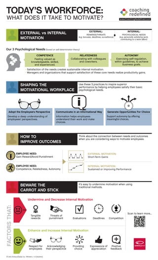 Today's Workforce: What Does it Take to Motivate? [Infographic] | PDF