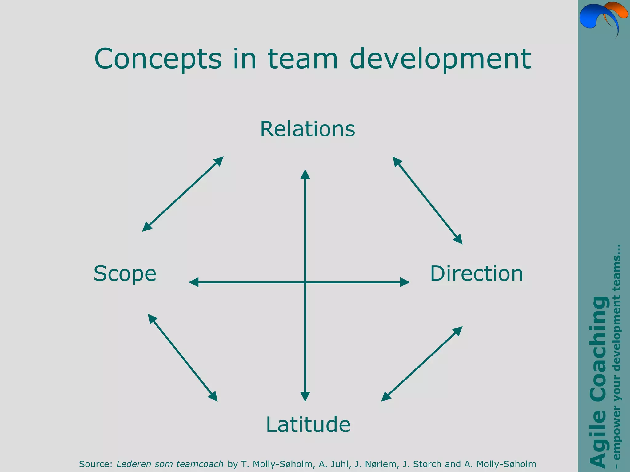 Coaching Scrum Teams | PDF