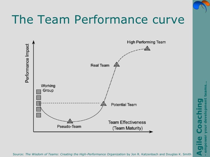 Coaching Scrum Teams