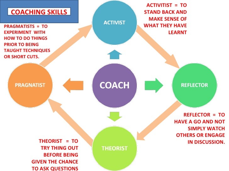 Coaching Skills