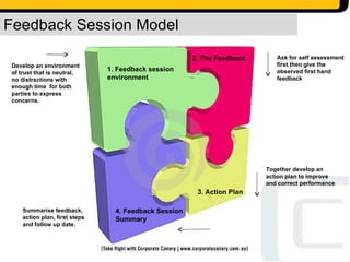 Coaching skills feedback techniques | PPT