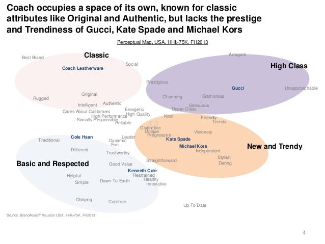 BAV Consulting Takes a Look at the Coach Brand