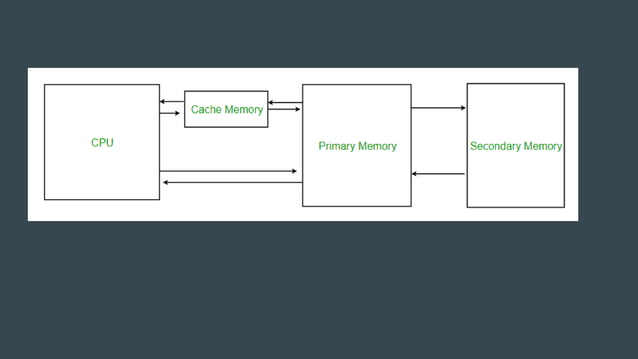 Cache Memory And Virtual Memory in computer architecture | PPT