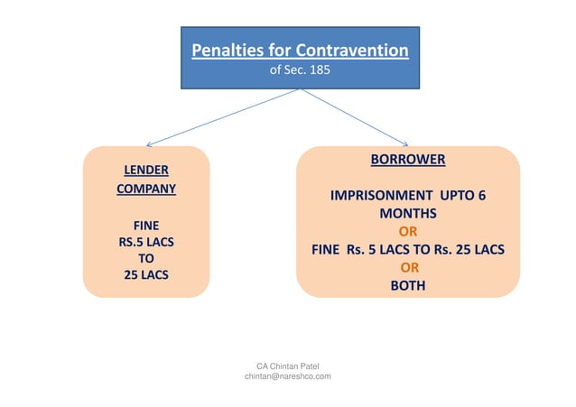 Companies Act 2013 : Loans, Advances and Related Party Transactions ...