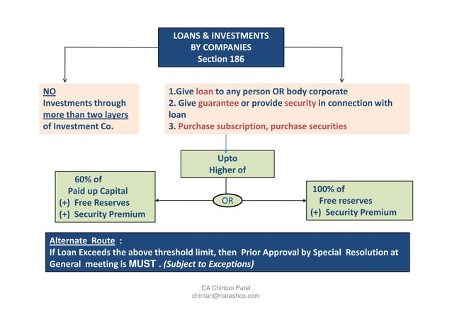 Companies Act 2013 : Loans, Advances and Related Party Transactions ...