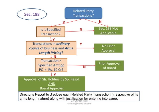 Companies Act 2013 : Loans, Advances and Related Party Transactions ...
