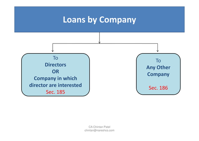 Companies Act 2013 : Loans, Advances and Related Party Transactions ...