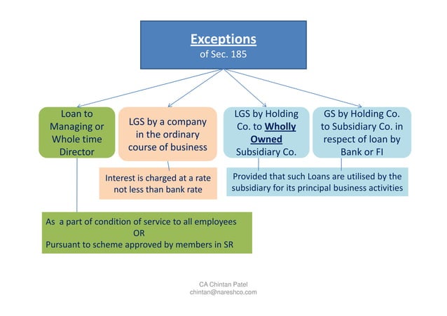 Companies Act 2013 : Loans, Advances and Related Party Transactions ...