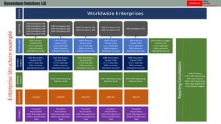 Designing a Chart of Accounts and Enterprise Structure in Oracle Fusion ...