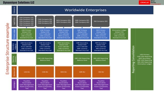Designing a Chart of Accounts and Enterprise Structure in Oracle Fusion ...