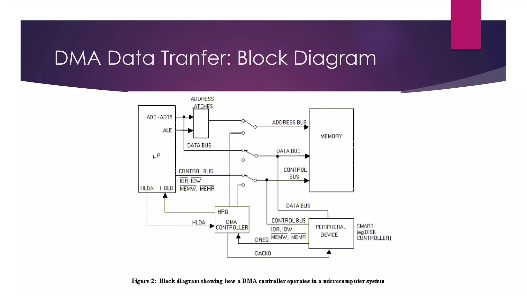 Direct Memory Access(DMA) | PPTX