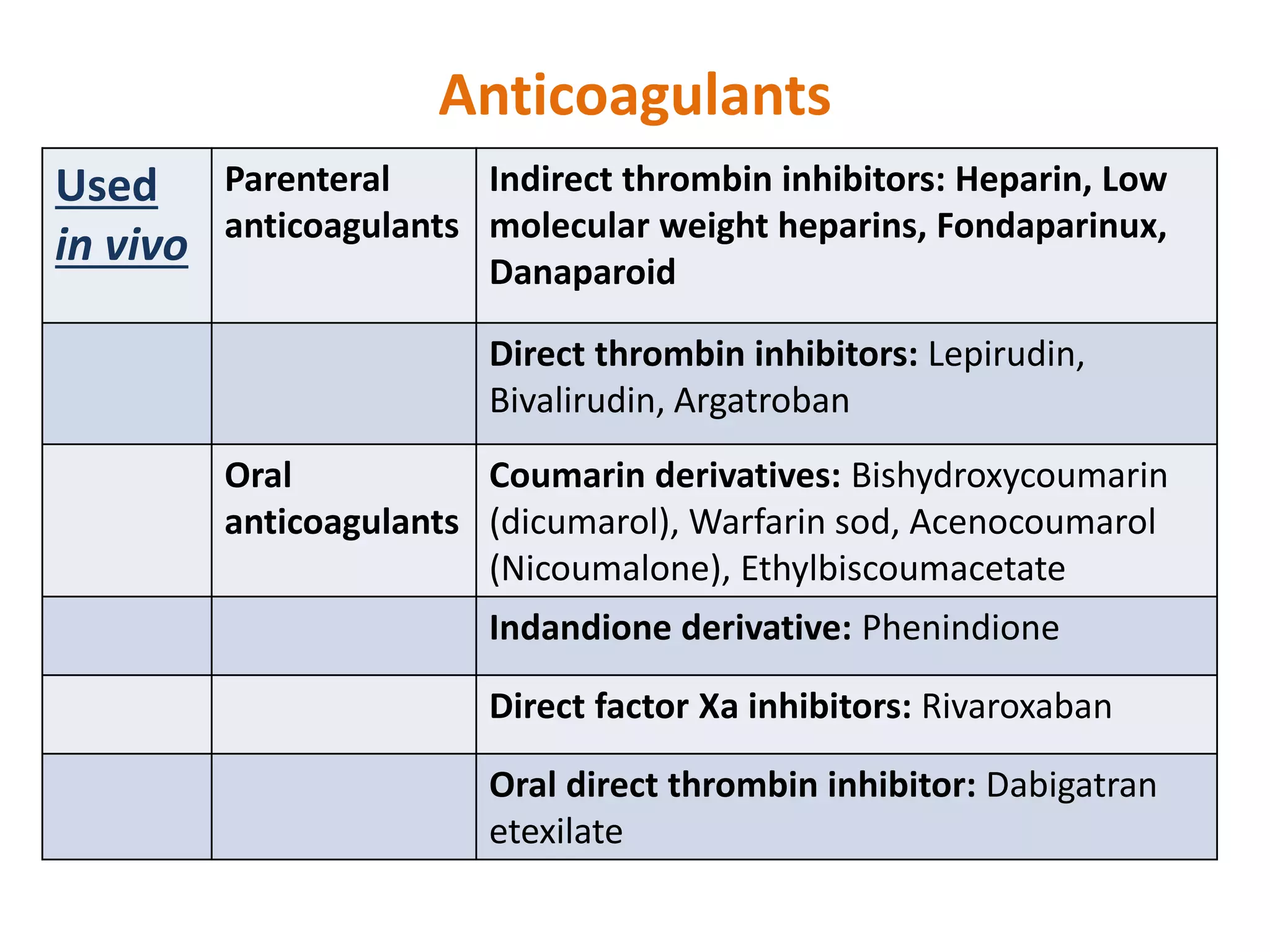 Coagulant and anticoagulant | PPTX
