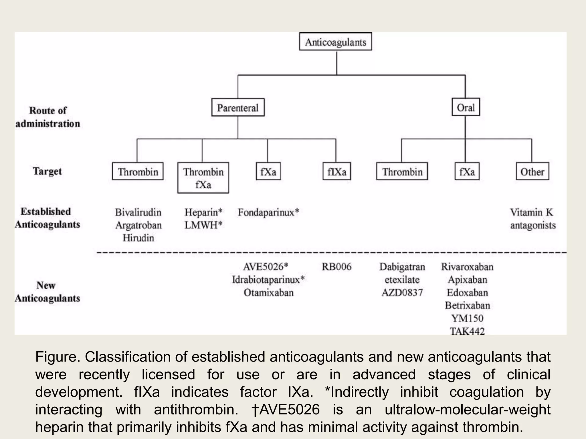 Coagulant and anticoagulants | PPTX
