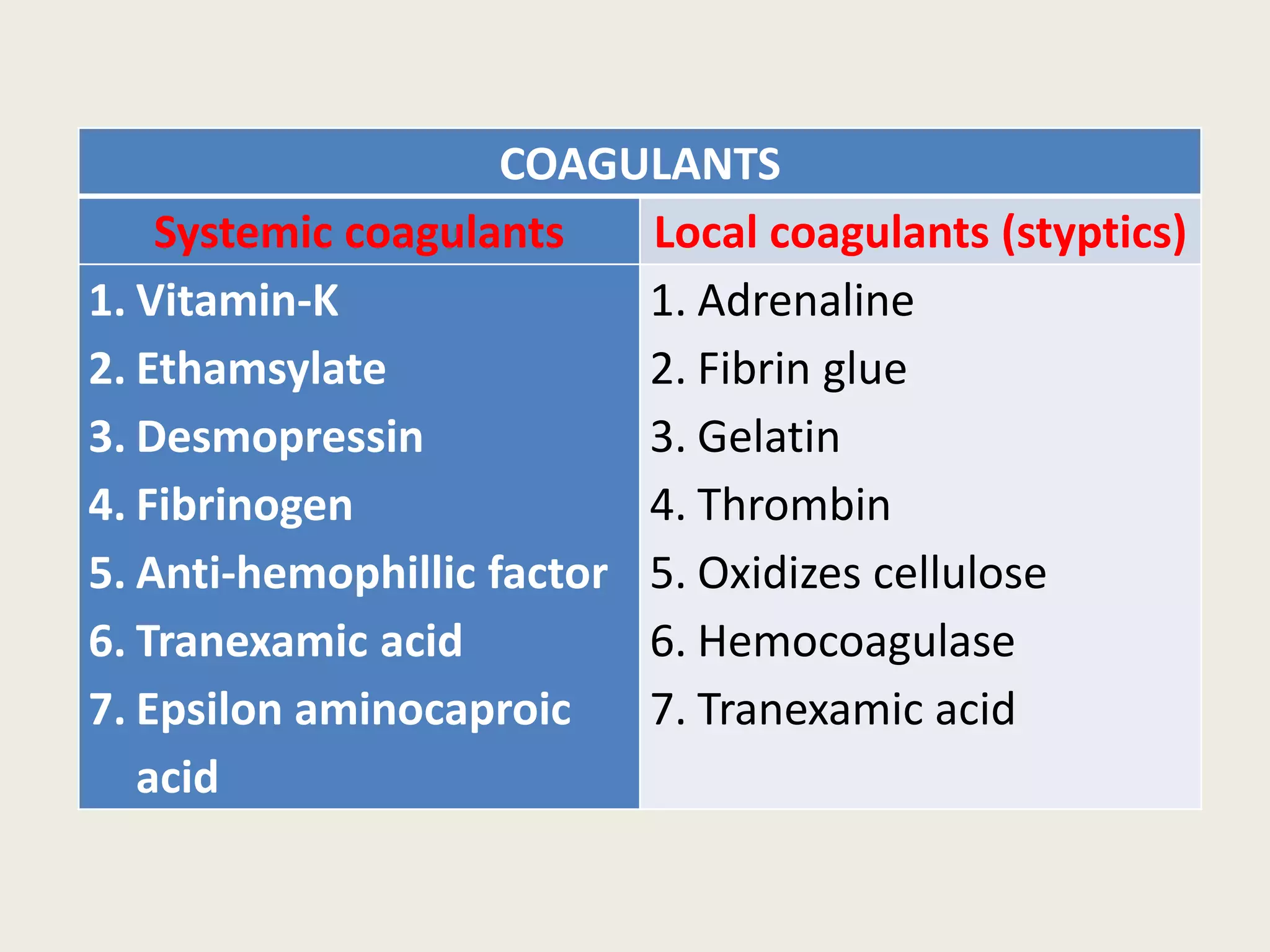 Coagulant and anticoagulants | PPTX
