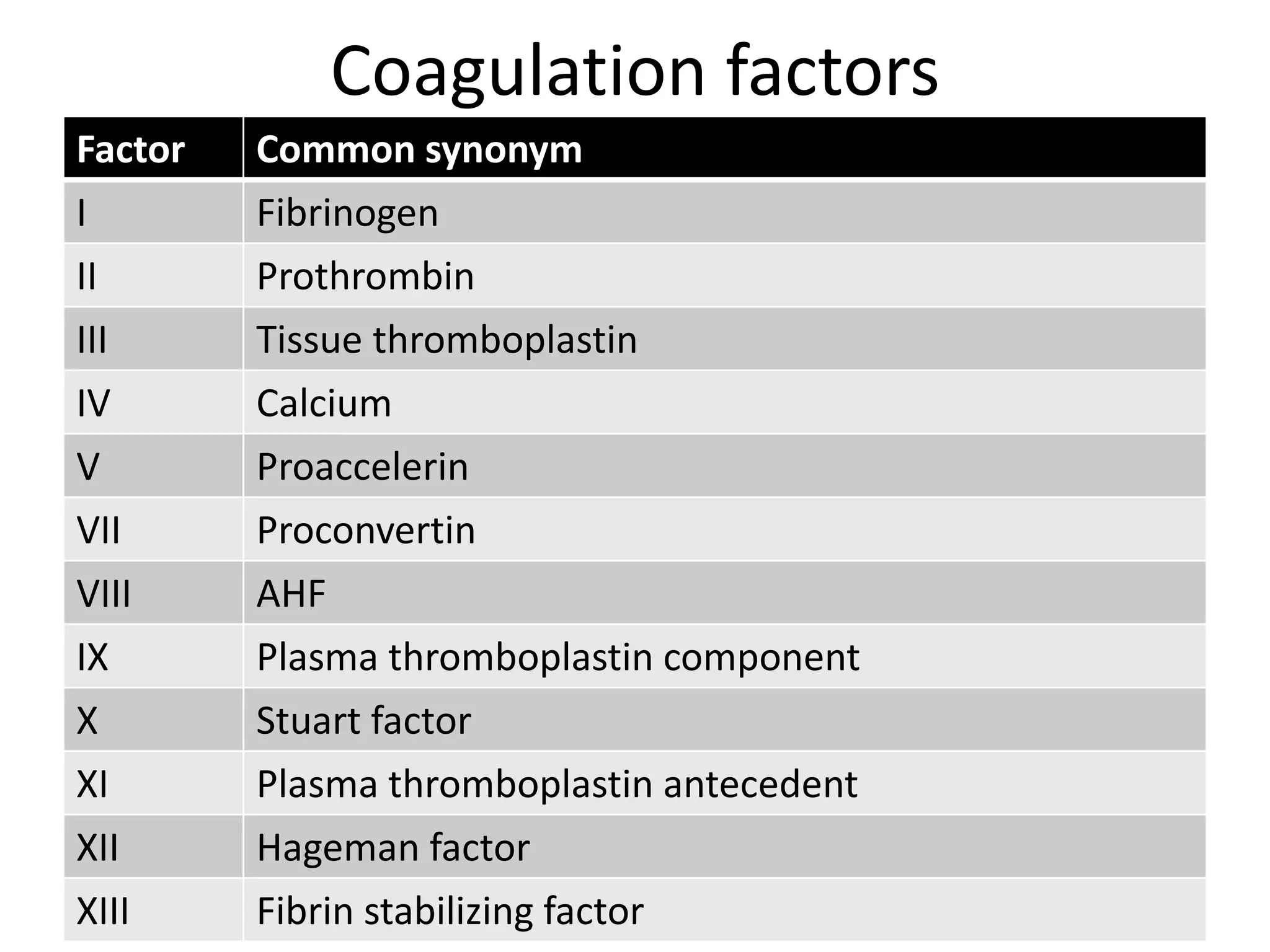 Coagulants and anti coagulants | PPTX