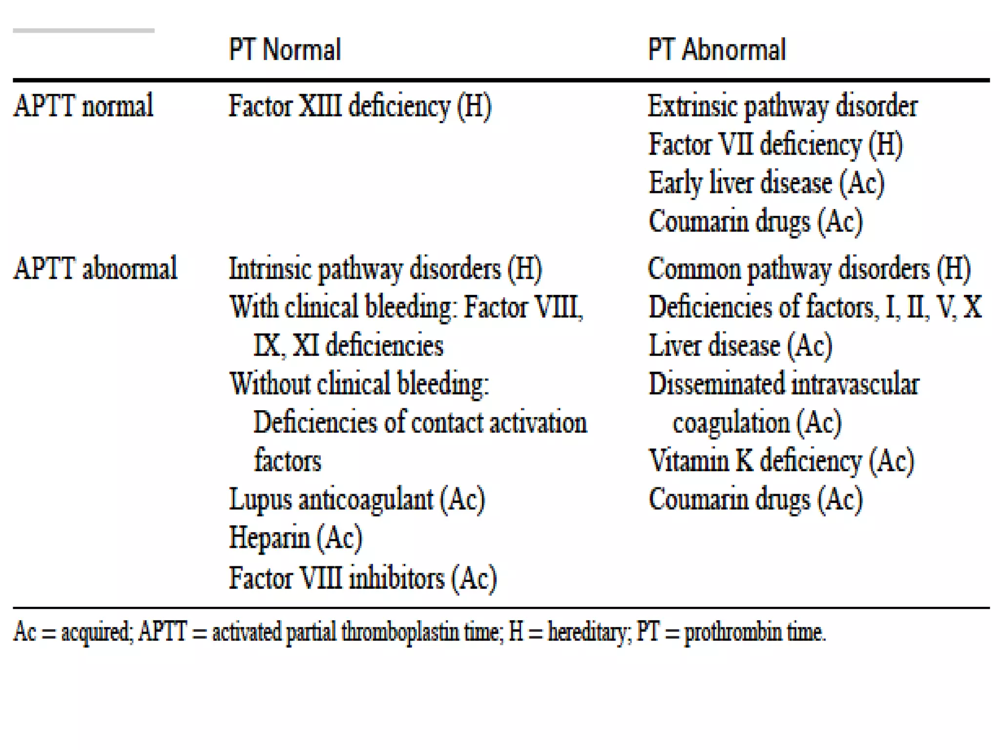 Interpretation of PT and PTT in coagulation disorders | PPT
