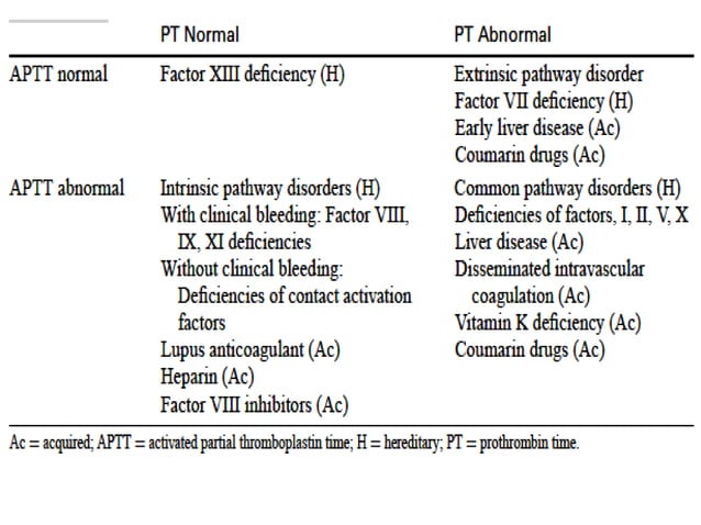 Interpretation of PT and PTT in coagulation disorders | PPT | Blood ...