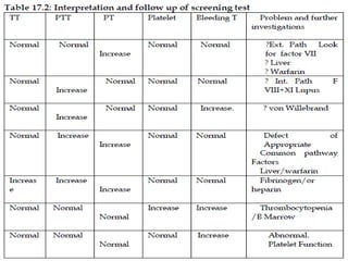 Interpretation of PT and PTT in coagulation disorders | PPT
