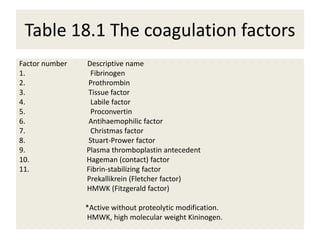 Coagulation pathway , its mechanism and drugs affecting the pathway | PPTX