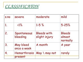 coagulation and bleeding disorders in oral health | PPT