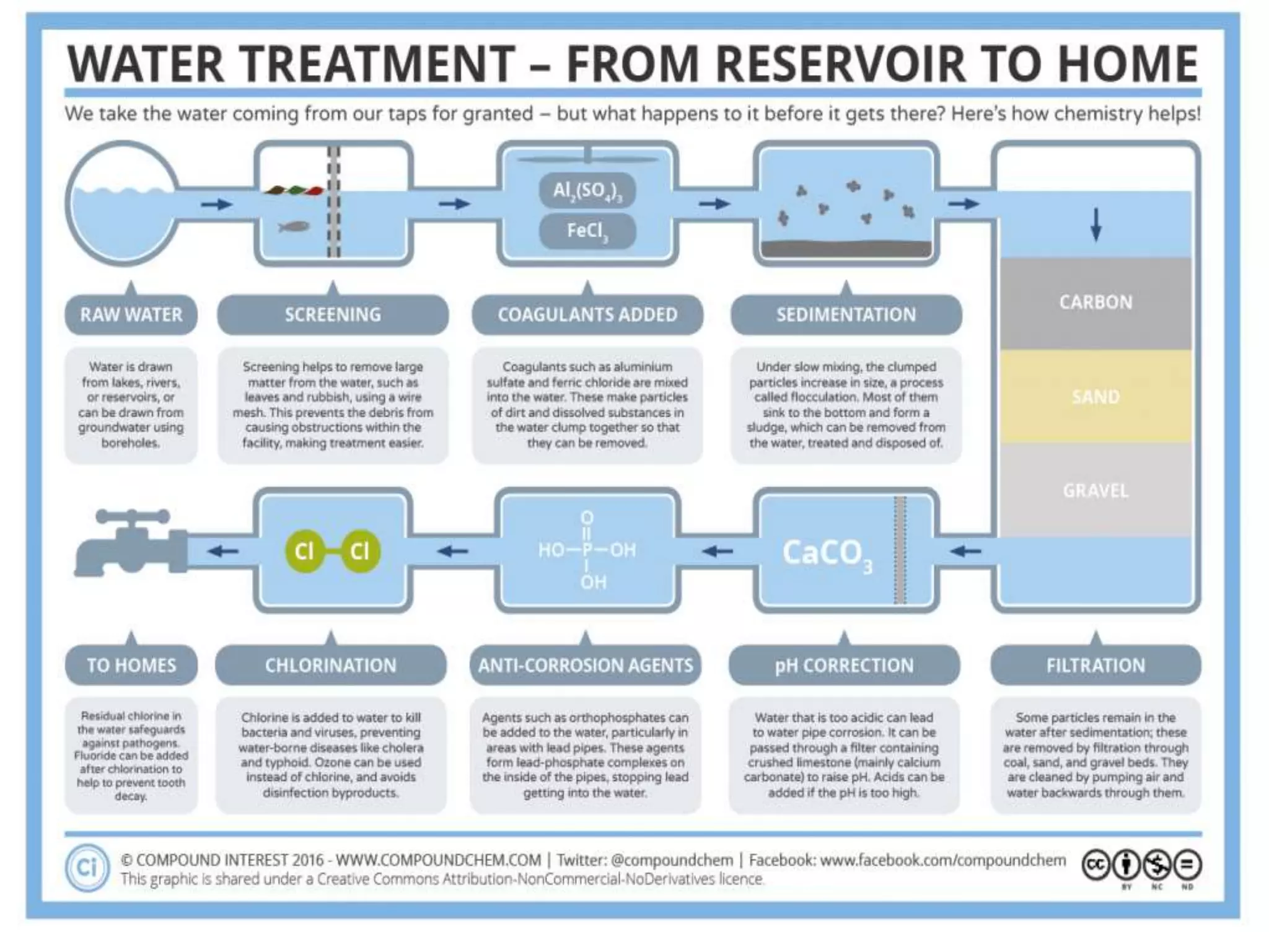 Water treatment process | PPTX