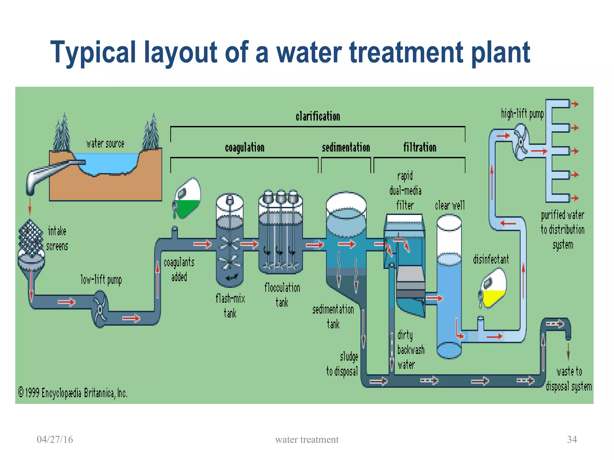 Coagulation and flocculation in water treatment | PPT