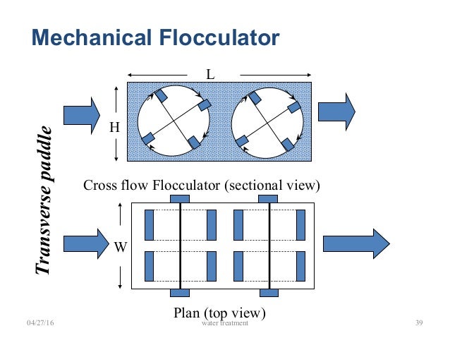 Coagulation and flocculation in water treatment