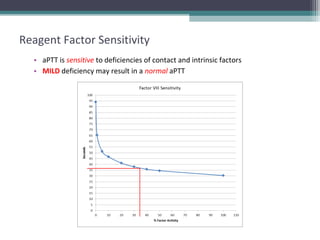 Coagulation assays part 1 | PPT