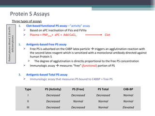 Coagulation assays | PPT
