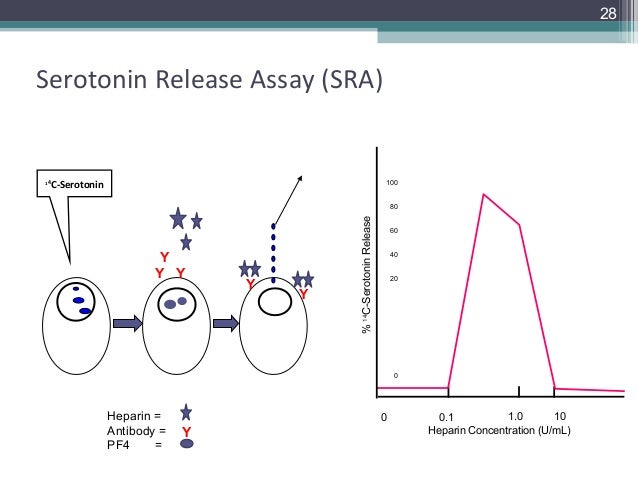 Coagulation assays