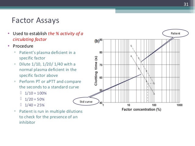 Coagulation Assays