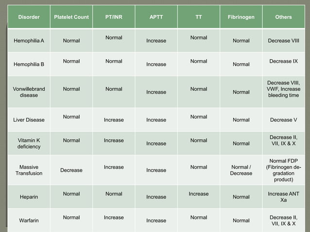 Coagulation cascade | PPTX