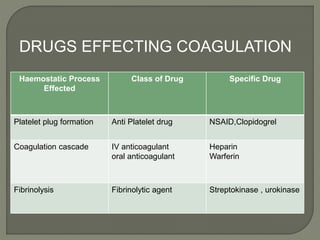 Coagulation cascade | PPTX