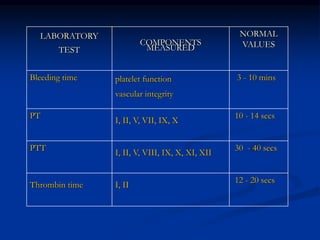Coagulation disorders | PPTX
