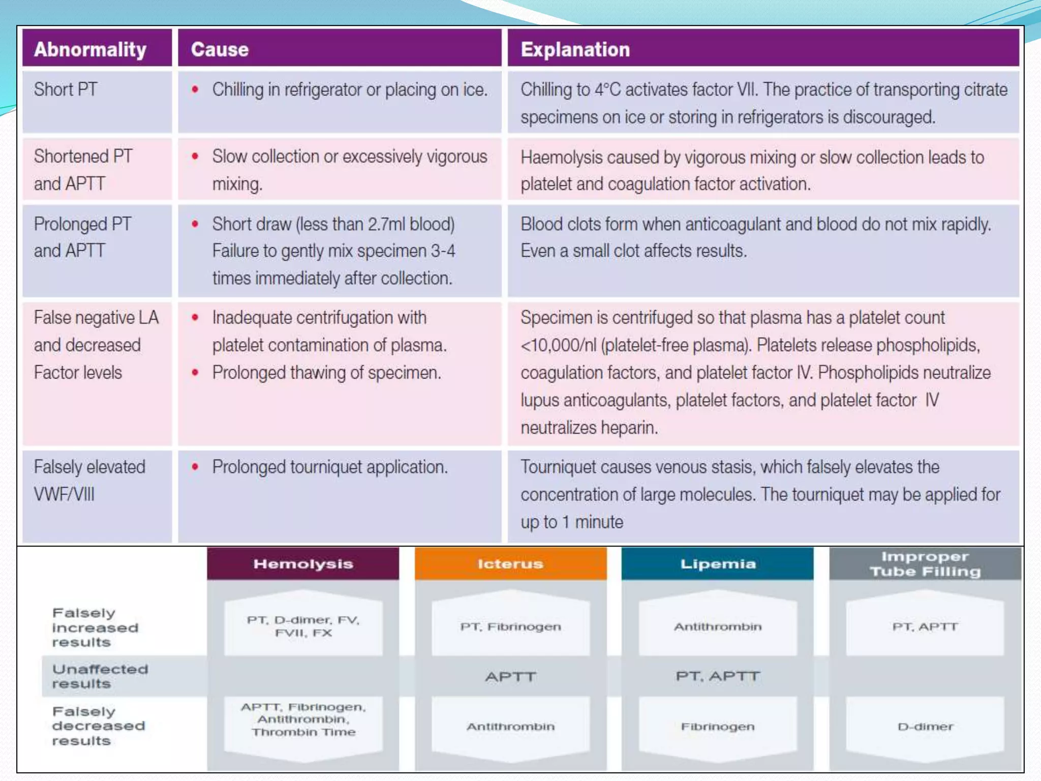 Coagulation disorders laboratory diagnostic pitfalls | PPTX