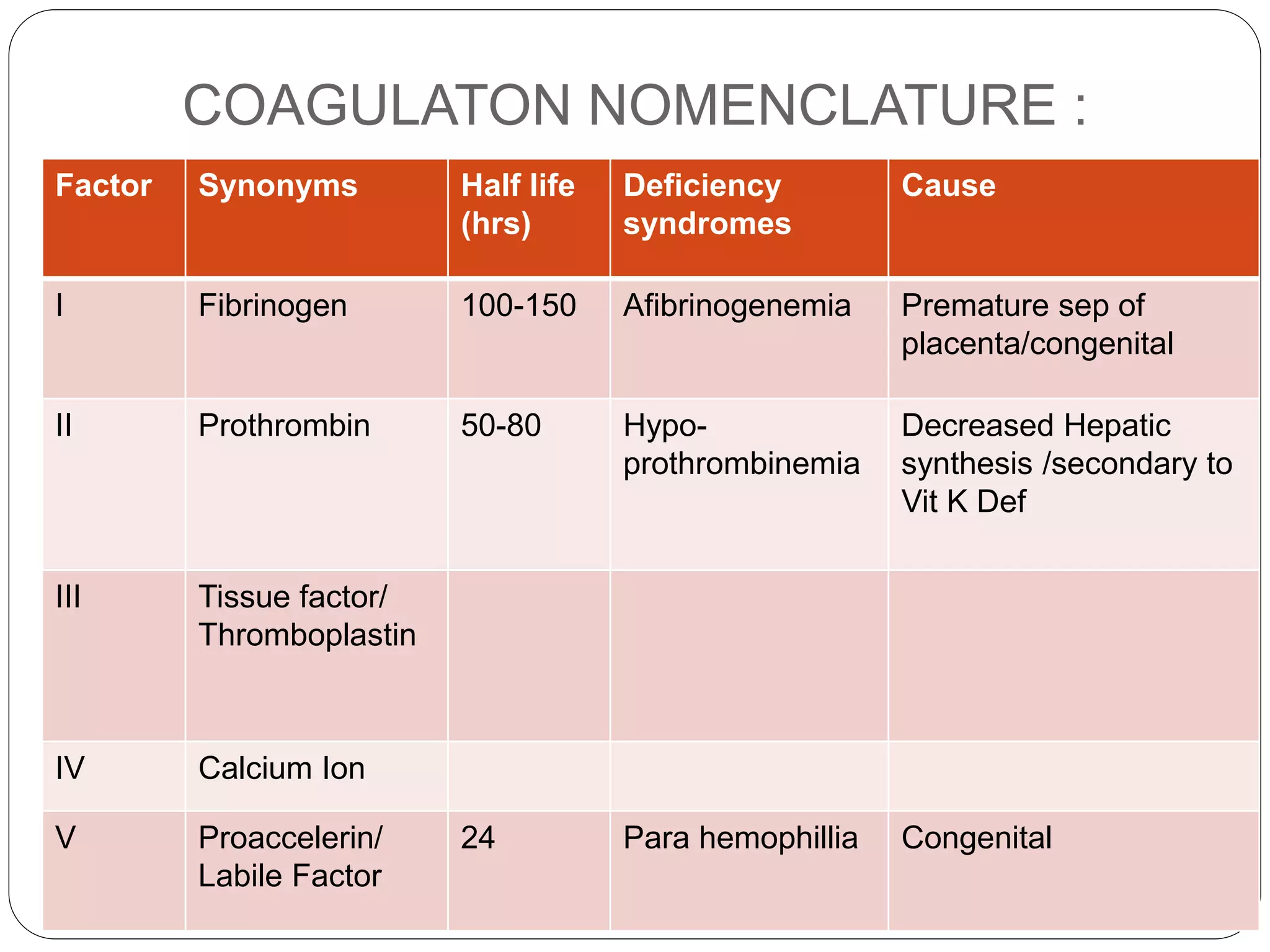 Coagulation factors | PPTX