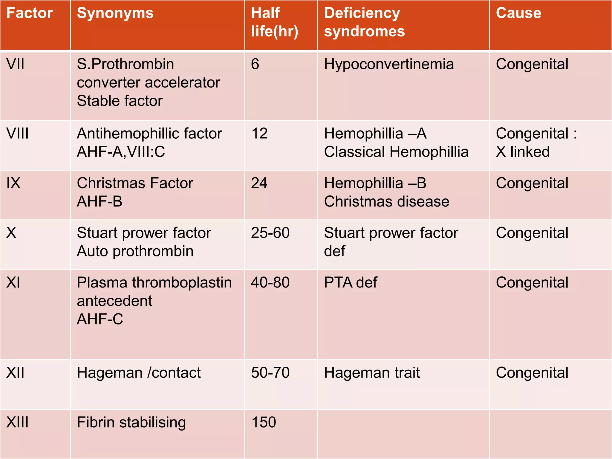Coagulation factors | PPTX