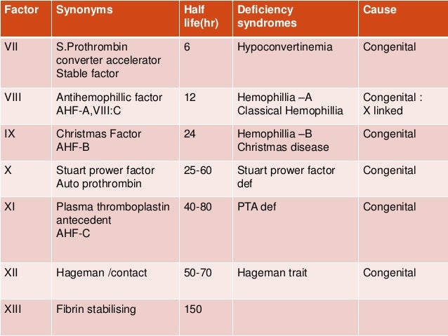 Coagulation Factors