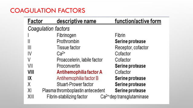 coagulation management in cardiac surgery | PPTX | Blood Disorders ...