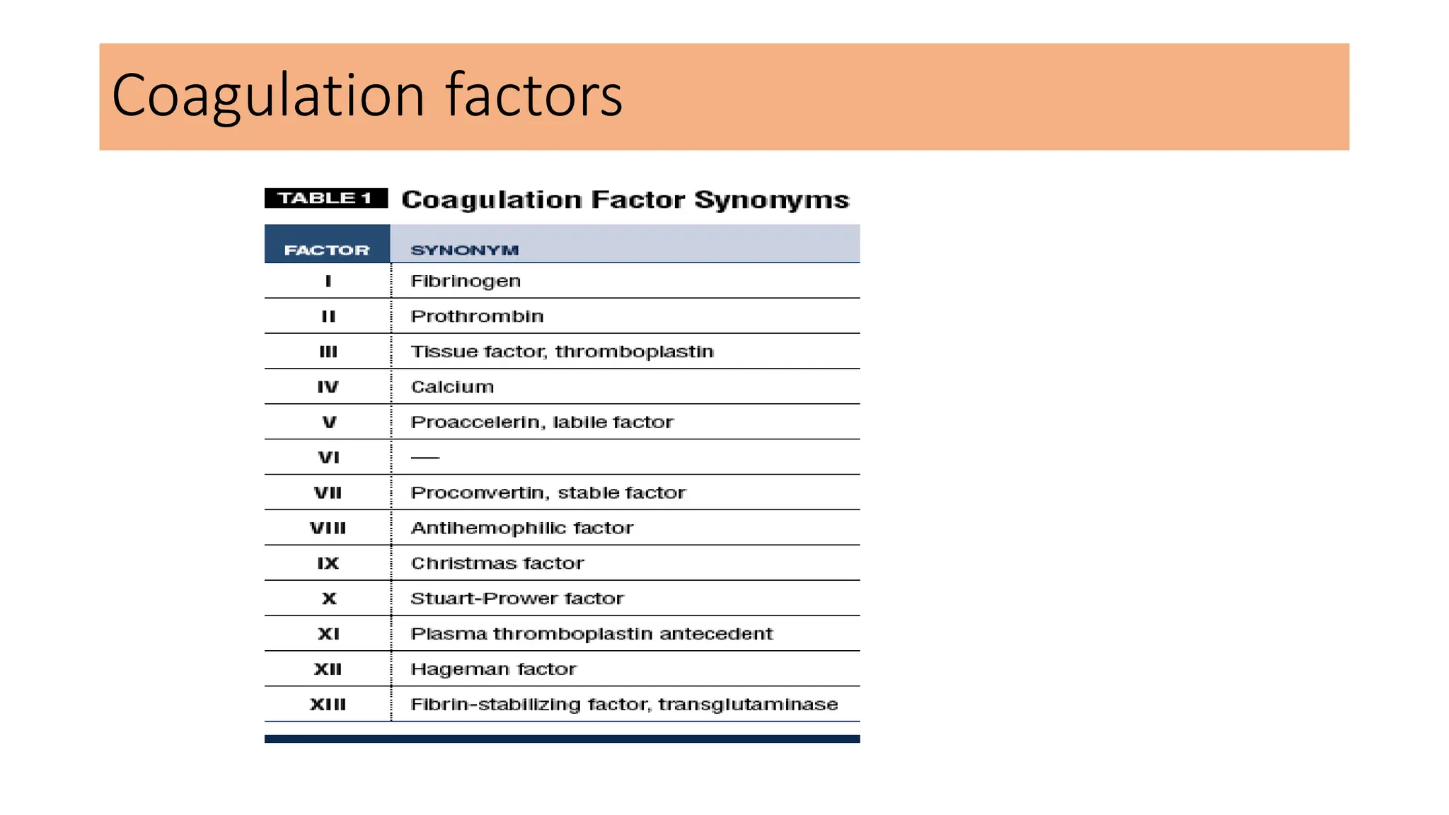 Coagulats and anticoagulants pharmacology | PDF