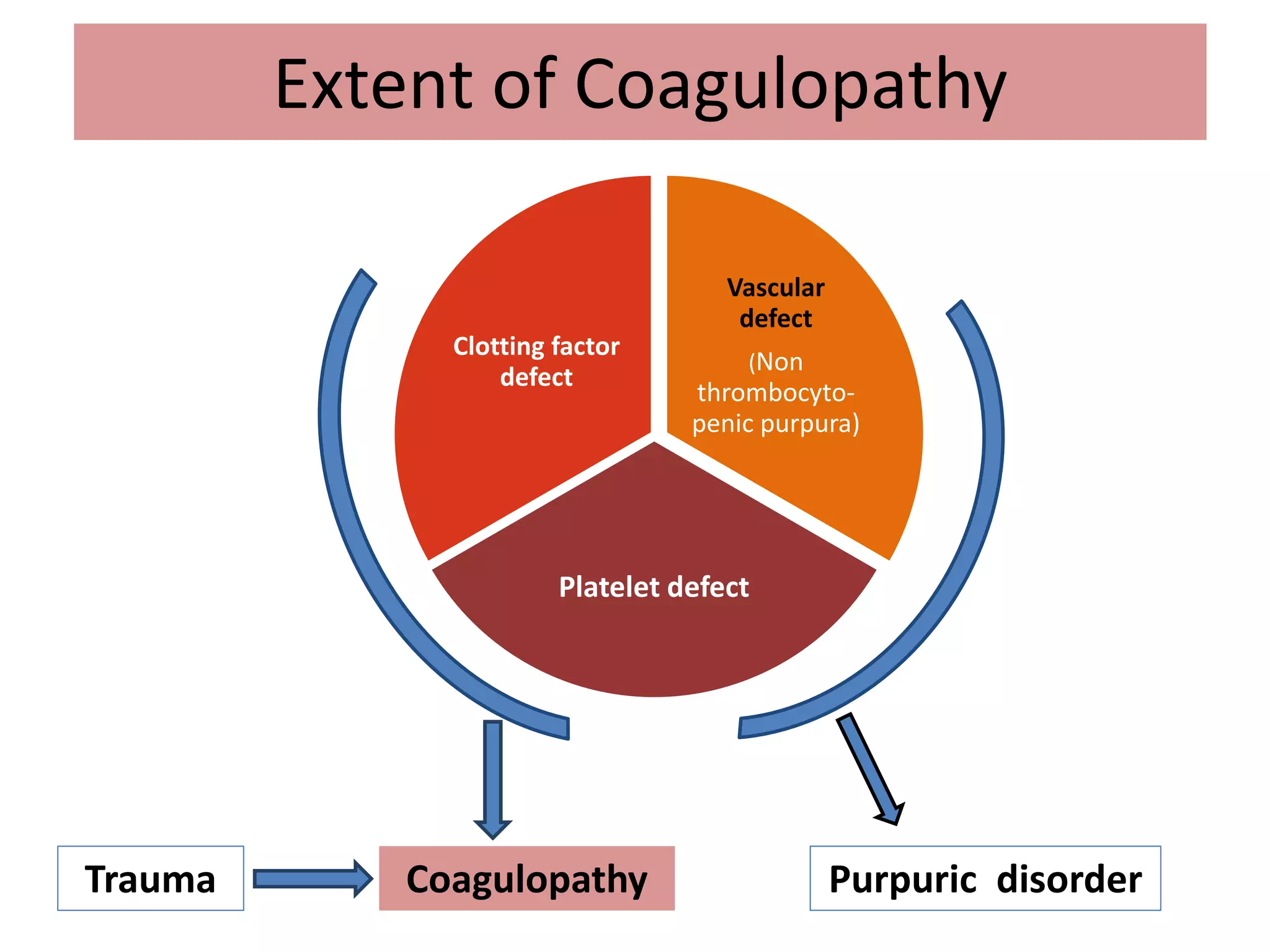 Coagulopathy | PPTX