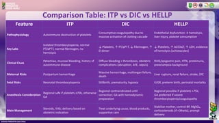 Coagulopathy in Pregnancy Differentiating ITP, DIC, and HELLP Syndrome.pdf