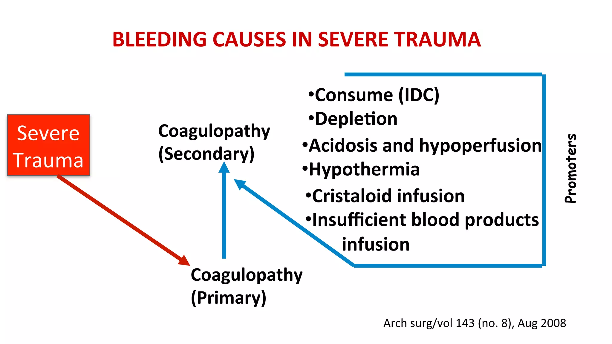 Coagulopathy in trauma patients | PDF