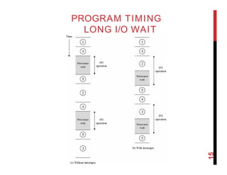 Coal 10 instruction cycle and interrupts in Assembly Programming | PDF