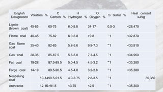 Basic information of Coal | PPTX
