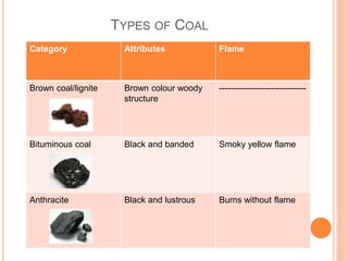 Coal | PPTX