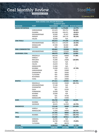Coal Price Report | PDF