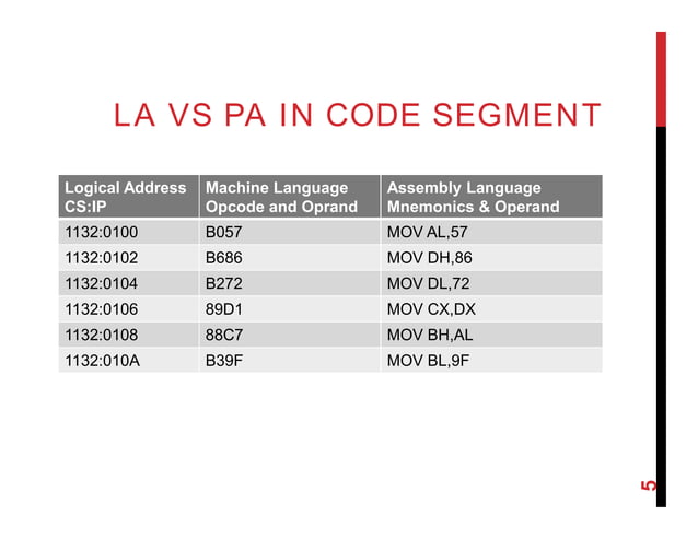 Coal7 segmentation in Assembly Programming | PPT