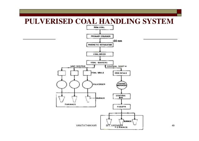 Coal and Ash Handling